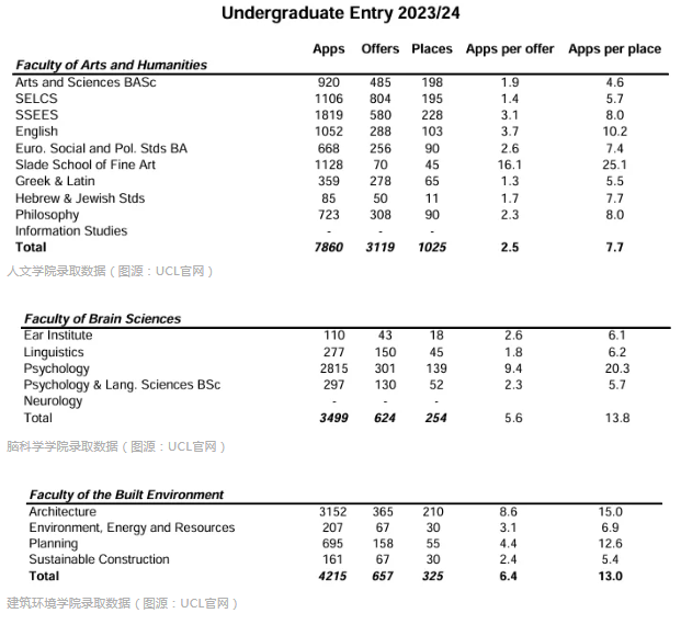 UCL公布24Fall本科申请录取数据，哪些专业录取难度最大？